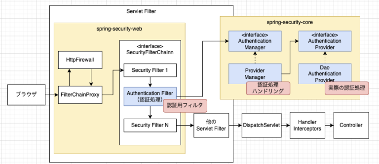 Spring Security の認証の基本の流れを理解しつつ API でログイン処理を行う - kasya blog